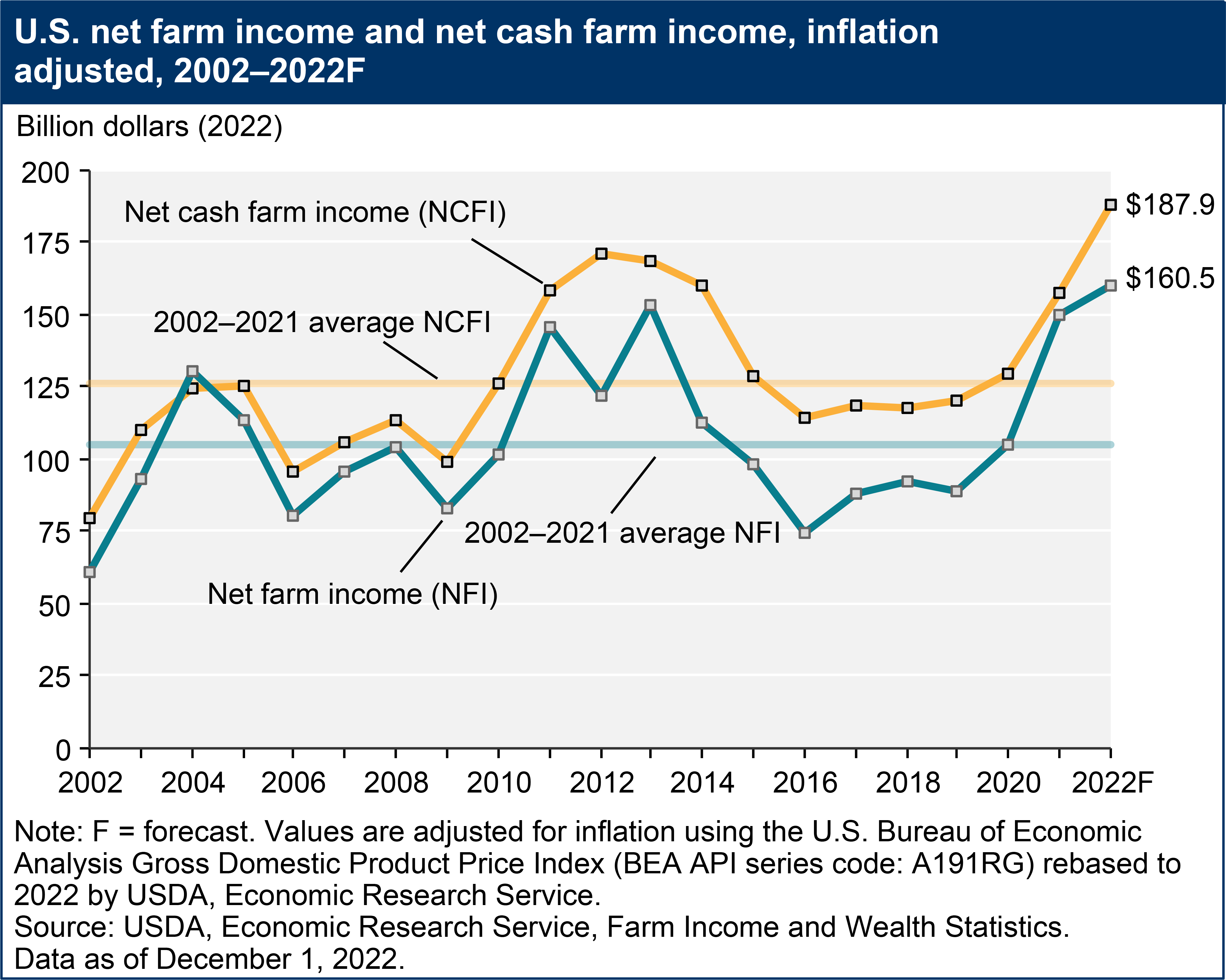 Record Net Farm Income Projected for 2022 | Glaub Farm Management